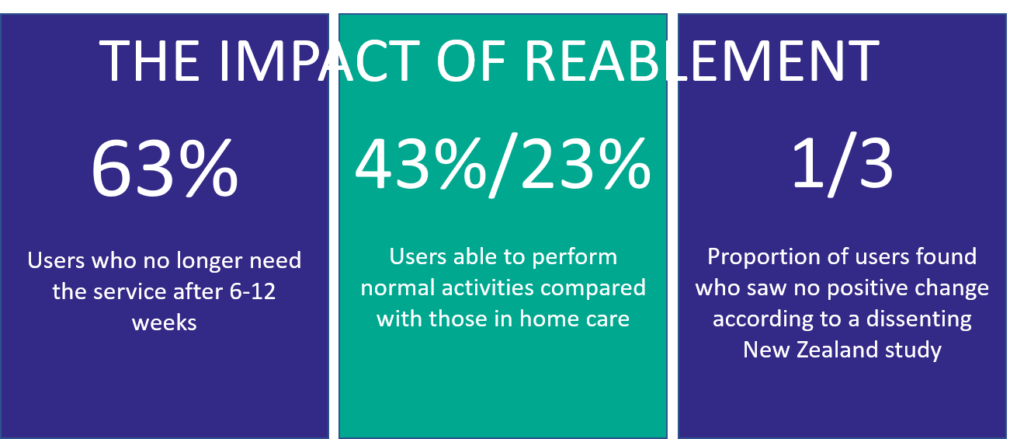 Reablement: a brief introduction